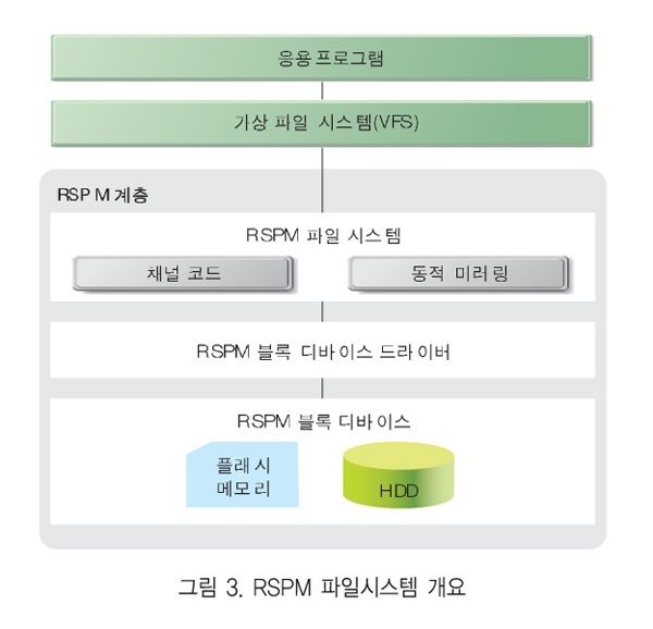 RSPM : NVR 시스템 기반의 저장장치 신뢰성 향상 기법