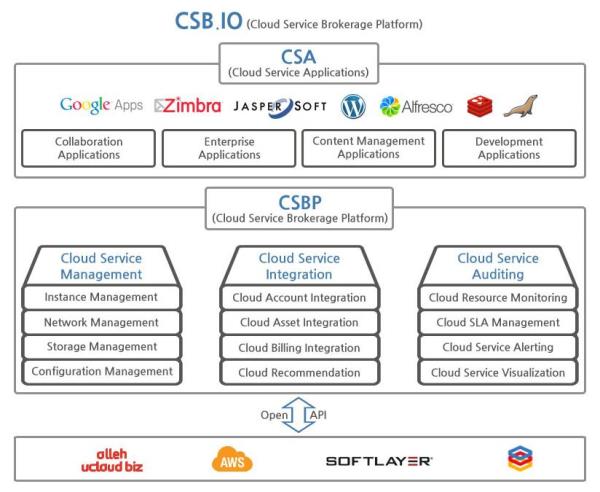 국내 첫 클라우드 서비스 중개업체 등장 ‘소프트웨어인라이프’