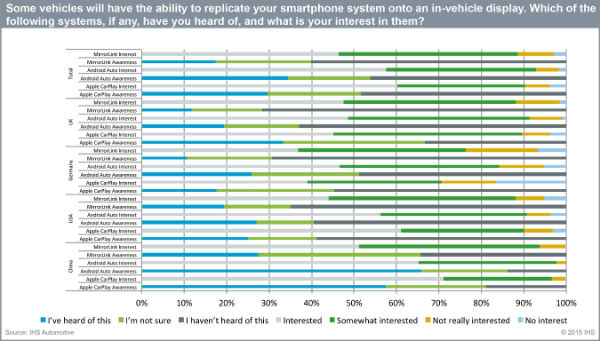 IHS Automotive Identifies Consumer Trends for Apps and Technology in ...