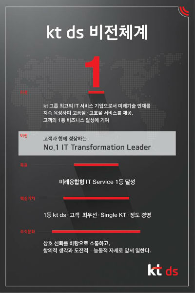 KT DS, 5대 핵심기술로 미래융합 IT서비스 1등 위한 항해 시동