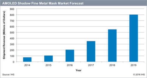 OLED Shadow Mask Market on the Rise