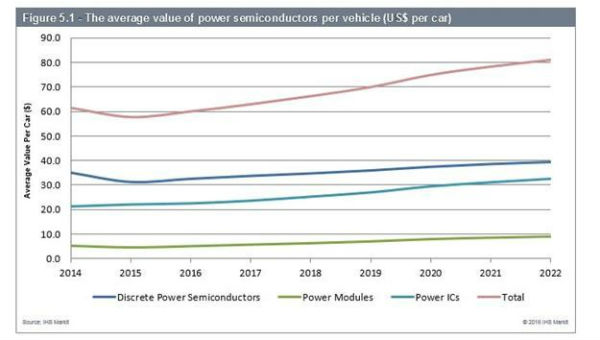 Market for Power Semiconductors in Automotive to Rev Up by $3 Billion ...