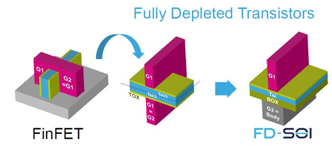 파운드리 업계, ‘EUV, FD-SOI, FinFET’ 집적회로 기술 다각화 전략
