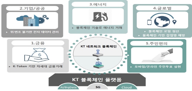 Kt 세계최초 네트워크 블록체인 개발 “대한민국을 변화시킬 것”