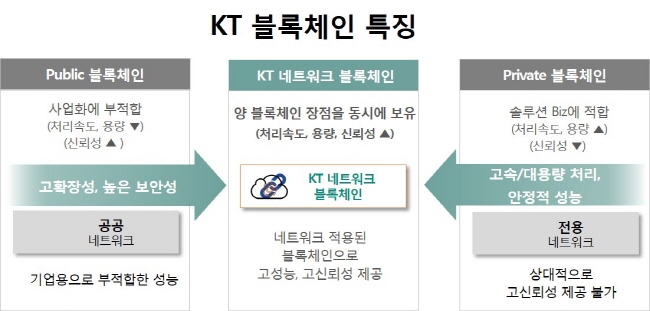 Kt 세계최초 네트워크 블록체인 개발 “대한민국을 변화시킬 것”
