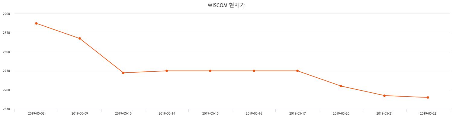 WISCOM주가 6월 4일 현재 2580원 및 증권차트정보