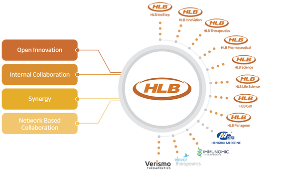 [시간외 특징주] HLB, HLB그룹주 하한가...초대형 악재 터졌나