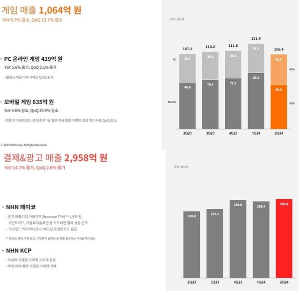 NHN, 2분기 영업익 전년比 36.3%↑…"페이코·KCP 호조"