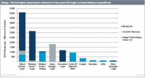 Avago Technologies Acquisition of Broadcom Creates New Semiconductor ...